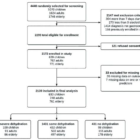 Who Imai Algorithm For Dehydration Assessment In Patients With Acute Download Scientific
