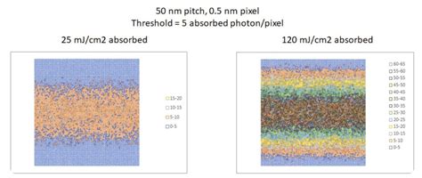 Predicting Euv Stochastic Defect Density Lithography Predictions