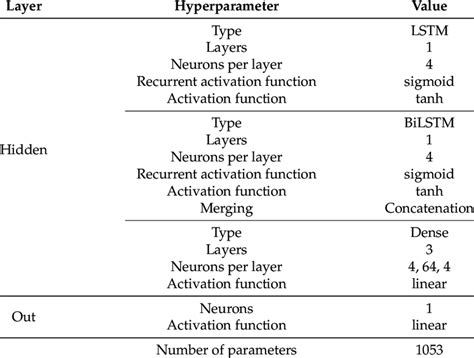 Suns Architecture Hyperparameters 21 Download Scientific Diagram