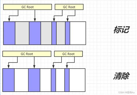 Jvm垃圾回收算法、gc和分代回收、三色标记并发漏标、垃圾回收器jvm回收三代 Csdn博客