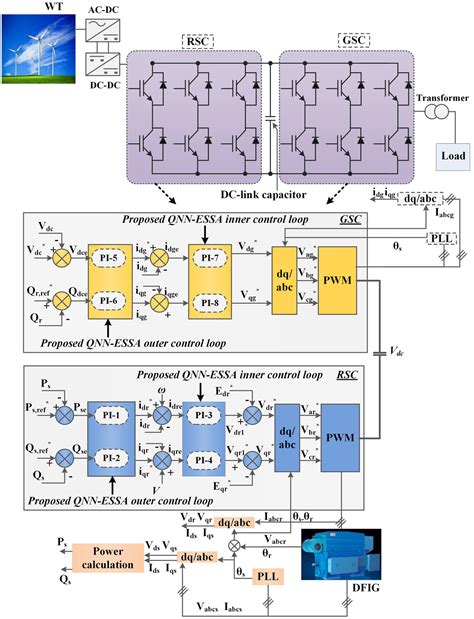 A Hybrid Quantum Neural Network And Enhanced Sparrow Search Algorithm For Efficient Mppt In Dfig