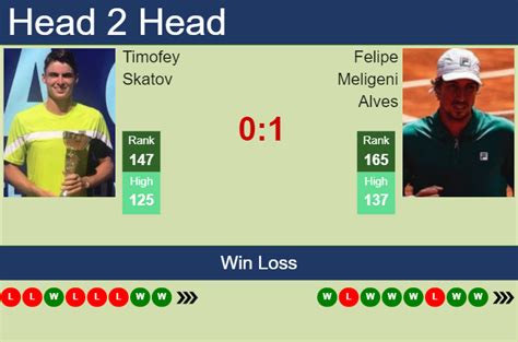 H2h Prediction Of Timofey Skatov Vs Felipe Meligeni Alves In French Open With Odds Preview