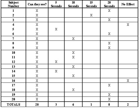 Data Table For Science Fair