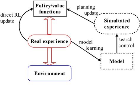 Figure 1 From Reinforcement Learning Algorithms With Function Approximation Recent Advances And