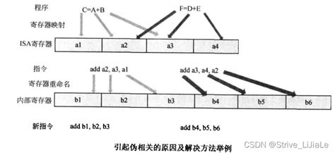 第五章：乱序执行 csdn博客