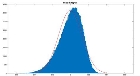 Histogram Of The Noise In An Image From Focus Step 15 The Red Curve Download Scientific