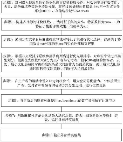 Multi Target Sparrow Search Feature Selection Method And Device For Intrusion Detection Eureka