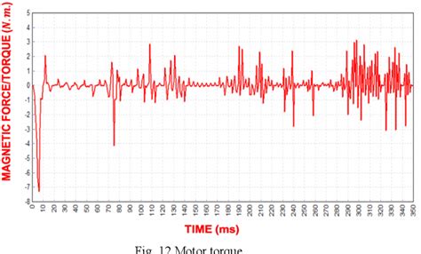 Figure 12 From Design And Performance Analysis Of A Permanent Magnet