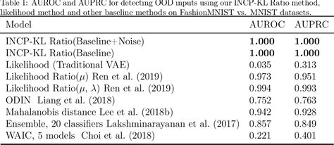 Figure 1 From Detecting Out Of Distribution Samples Via Variational Auto Encoder With Reliable