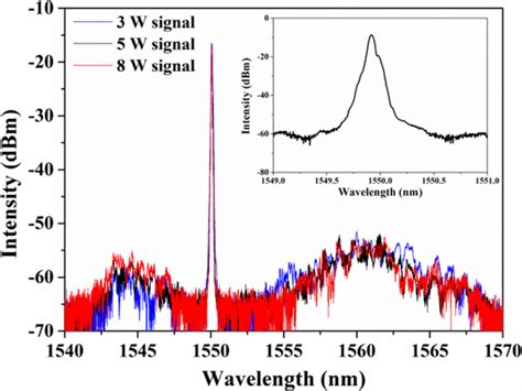 Output Spectra Of The Power Amplifier With Different Input Signal