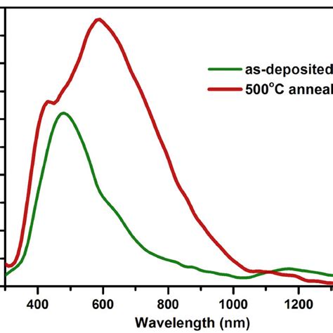 The Comparison For The Eqe Of The Nc Ge H Nip Solar Cells With And Download Scientific Diagram