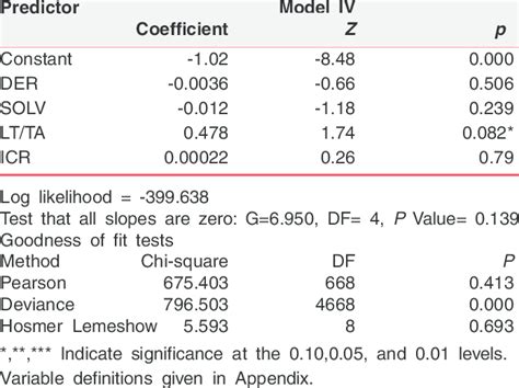 Logit Regression Model IV Download Table