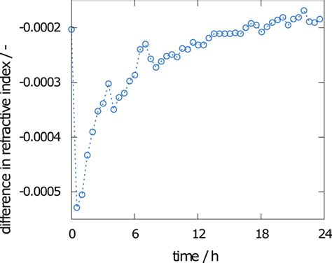 Difference In Refractive Index Between The Crystal Surface And The Bulk Download Scientific