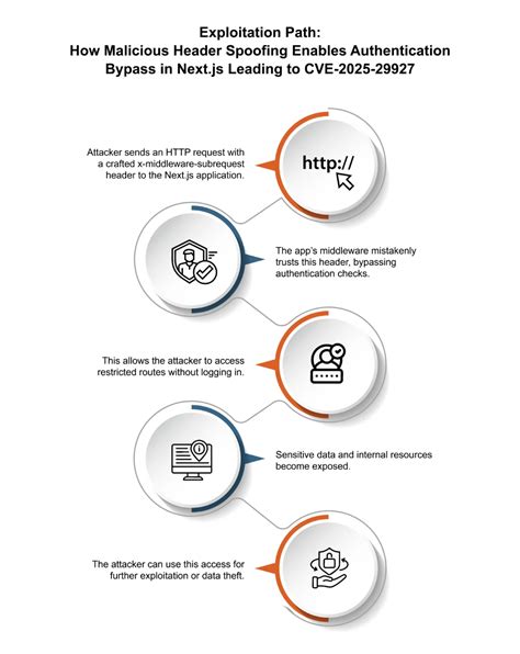 Cve‑2025‑29927 Next Js Middleware Bypass Fidelis Security
