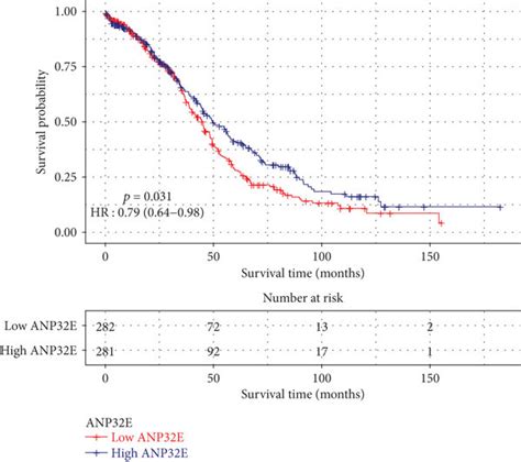 The Survival Analysis Of Differentially Expressed Marker Genes In Download Scientific Diagram
