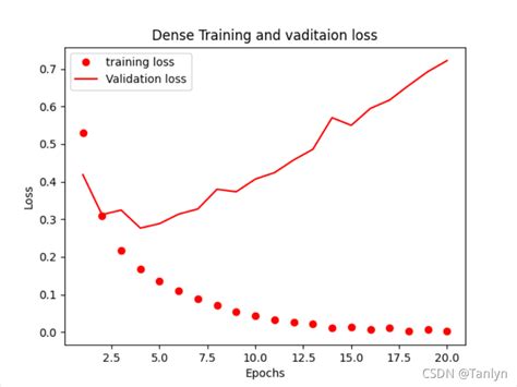 《python深度学习》笔记（六）：二分类问题 Csdn博客