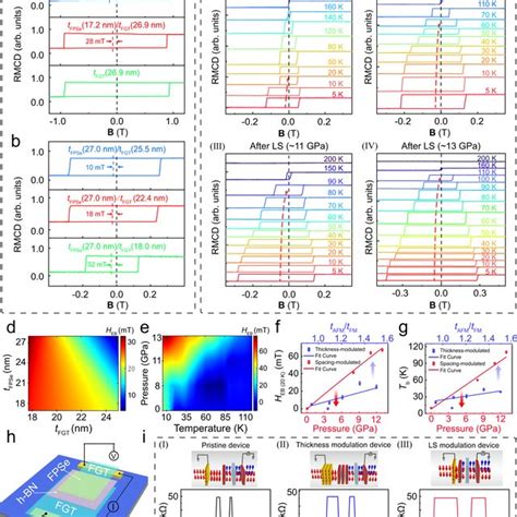 Comparison Of Interlayer Spacing Modulation And Thickness Modulation A Download Scientific
