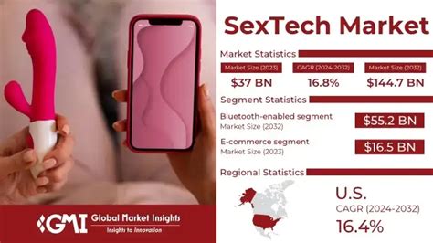 Sextech Market Size Share Industry Analysis