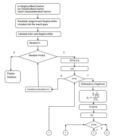 Artificial Bee Colony Schema 1 Download Scientific Diagram