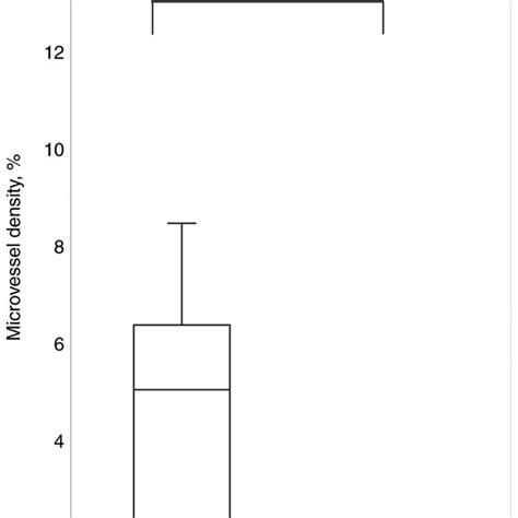 Comparison Of Microvessel Density In D Gists And G Gists There Was A Download Scientific