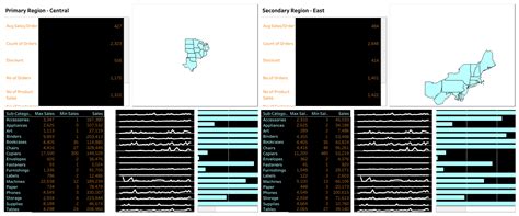 Github Pmrk2000tableau Project Comparison Of Region Based On Sales
