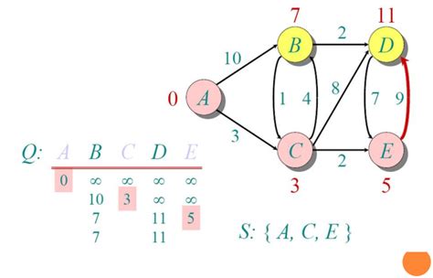 Dijkestra S Algorithm Algorithm Room