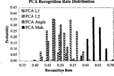 Figure 1 From A Nonparametric Statistical Comparison Of Principal