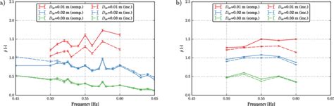 A Air Chamber Dimensionless Pressure Spectral Amplitude ̂ í µí± Download Scientific Diagram