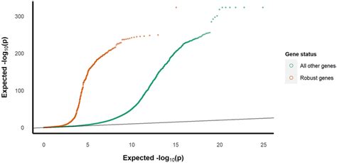 QQ Plot Of P Value Inflation This Figure Shows The Test Statistic Download Scientific Diagram