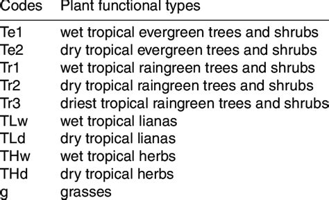 Plant Functional Types Proposed For The Atlantic Central African Areas