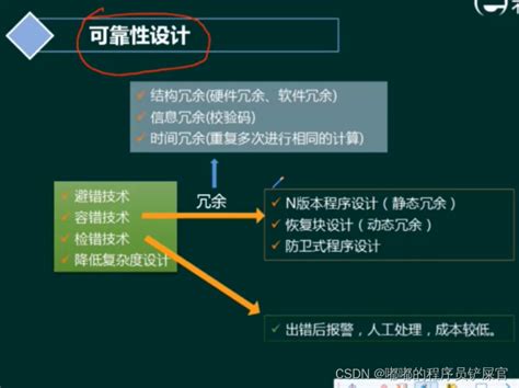 软考高级 系统架构师 系统可靠性分析与设计程序员博客系统可靠性分析 Csdn博客