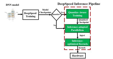 Deepspeed Accelerating Large Scale Model Inference And Training Via