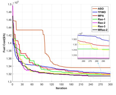 Figure 14 From A Modified Rao 2 Algorithm For Optimal Power Flow Incorporating Renewable Energy