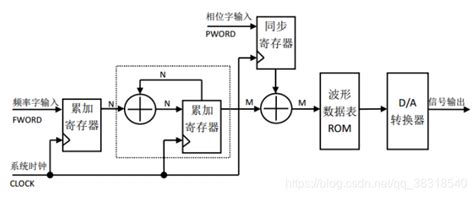 基于verilog的dds波形发生器的分析与实现（三角波、正弦波） dds三角波 csdn博客