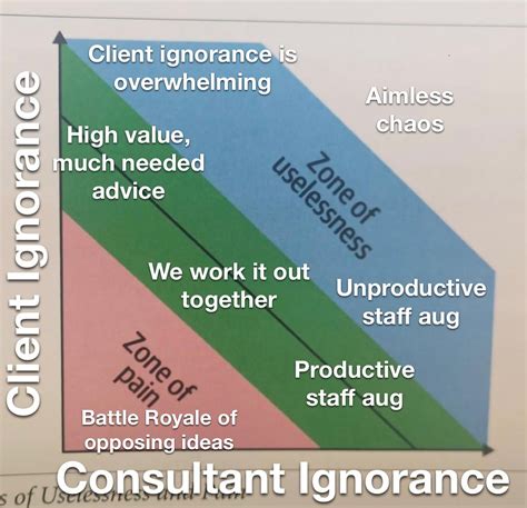 The Ignorance Matrix Of Uselessness And Pain I Ha Fishbowl