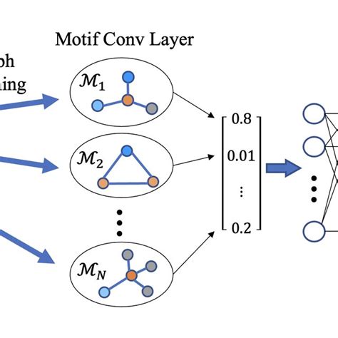 Figure A1 Motif Convolution Module The Convolution Operation