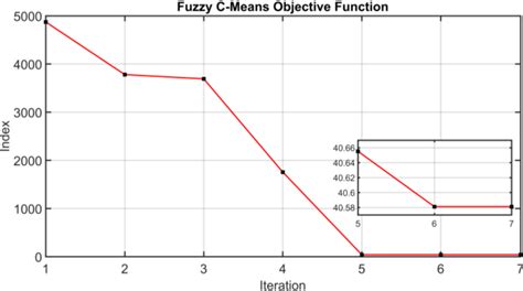Figure 1 From Design And Implementation Of A Fuzzy Classifier For Fdi