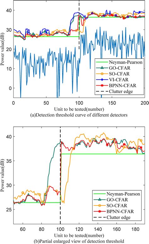 Comparison Of Detection Threshold In Clutter Edge Environment