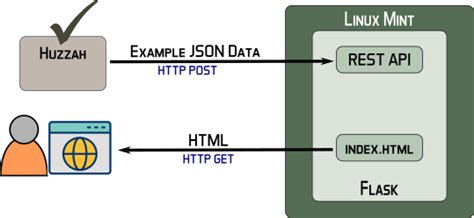 Thoughts Make An ESP8266 WiFi Temperature Sensor Python Flask