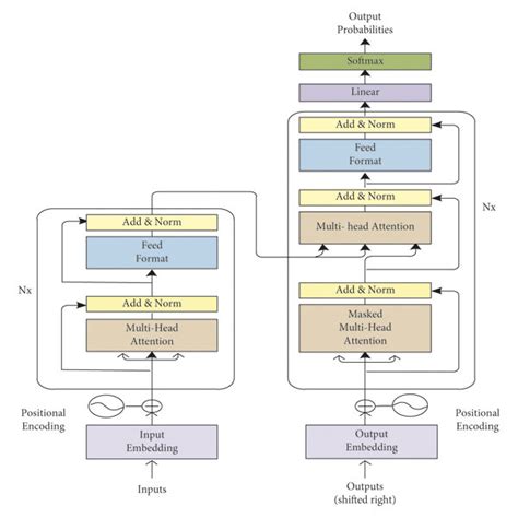 The Transformer Model Architecture Download Scientific Diagram
