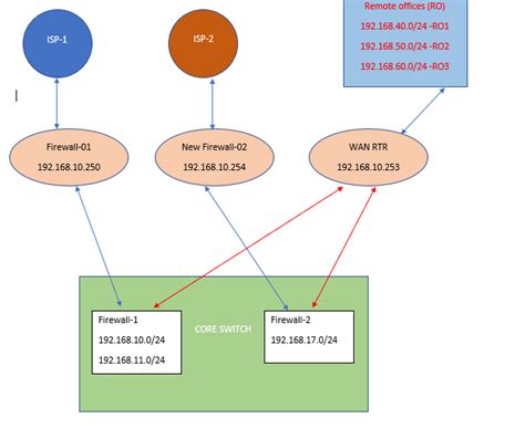 Solved Pbr Not Working In Cisco Nexus C9372tx Core Switch Cisco