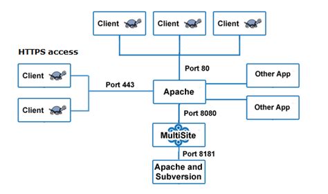 Deployment Guide Wandisco Subversion Access Control 42