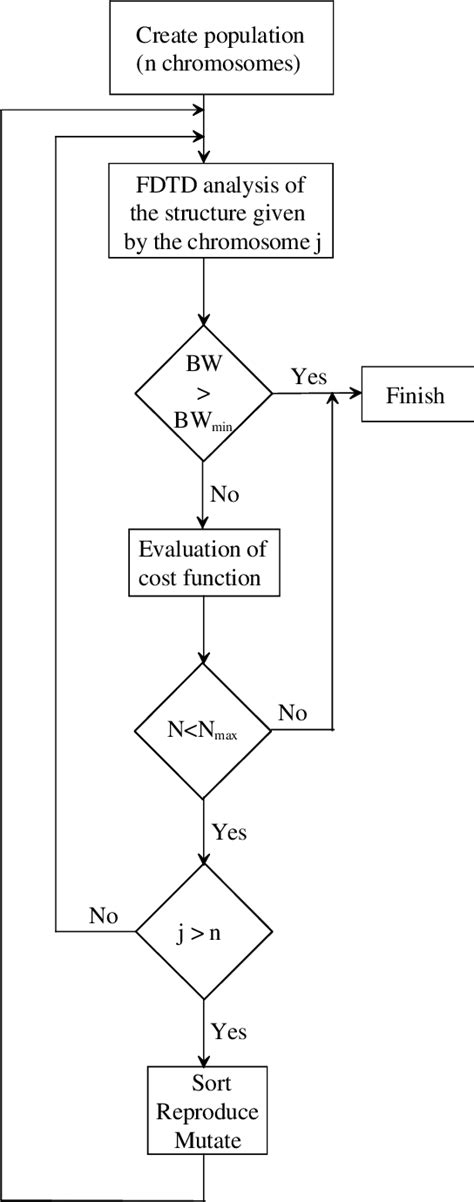 Flowchart Of The Optimisation Algorithm Download Scientific Diagram