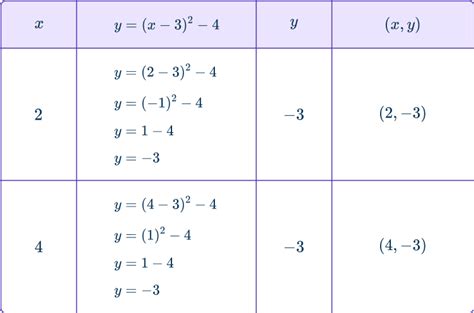 Graphing Quadratic Functions Math Steps Examples And Questions