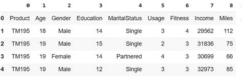 Creating A Dataframe Using Csv Files Geeksforgeeks
