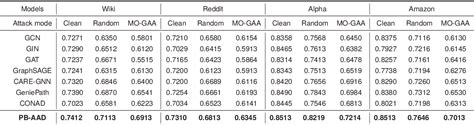 Table 3 From Improving Robustness Of Gnn Based Anomaly Detection By