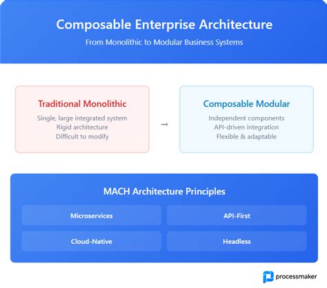 The Composable Enterprise Building Modular Process Components Processmaker
