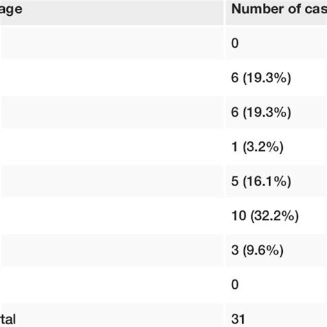 Distribution Of Age And Sex With Histopathology Of The Primary Lesion