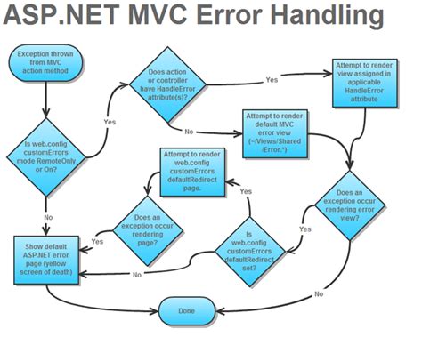 exception handing using handleerror attribute in asp mvc