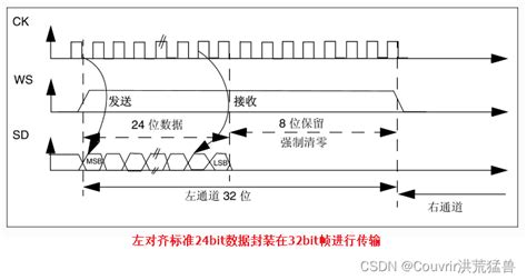Stm32个人笔记 I2sstm32 I2s Csdn博客